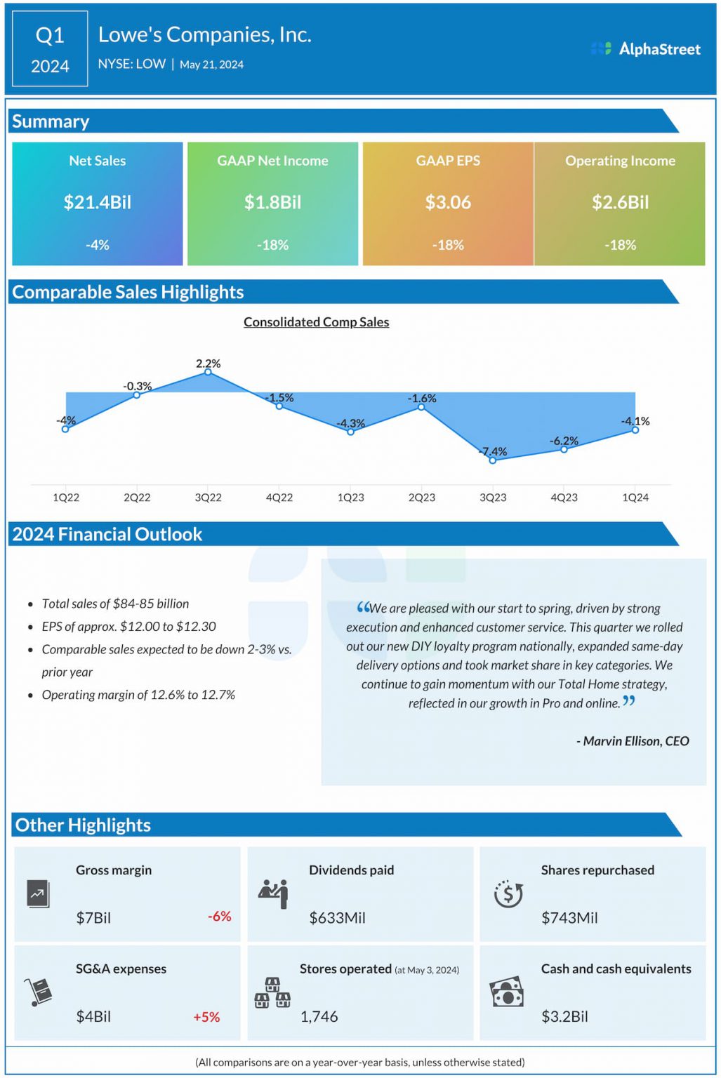 Lowe’s Companies (LOW) Q2 2024 Earnings: Key financials and quarterly highlights | AlphaStreet