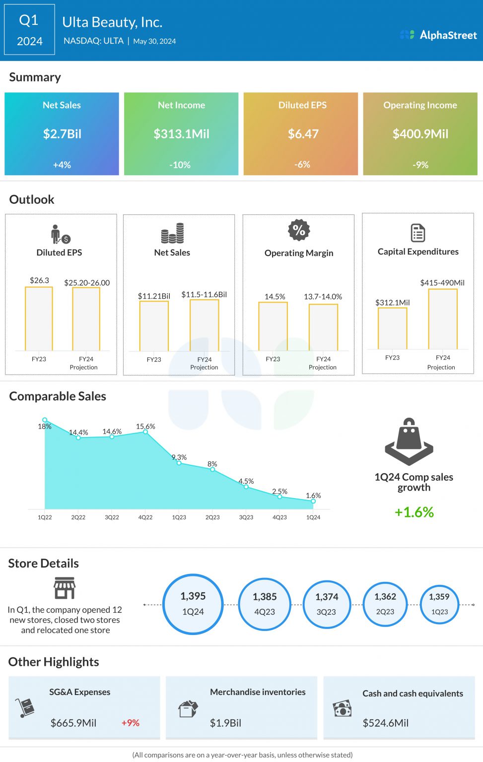 Infographic: How Ulta Beauty (ULTA) performed in Q2 2024 | AlphaStreet