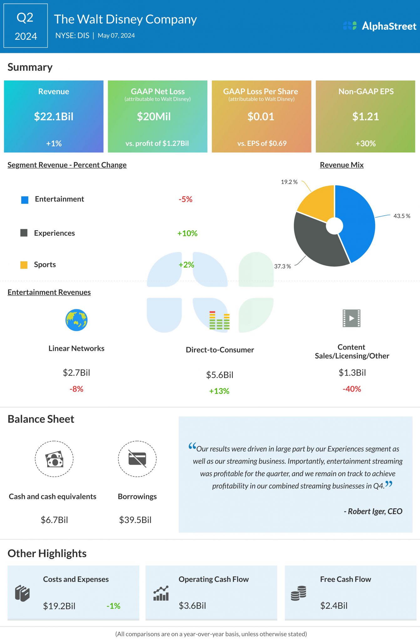 Infographic: Key highlights from Disney’s (DIS) Q2 2024 earnings results | AlphaStreet