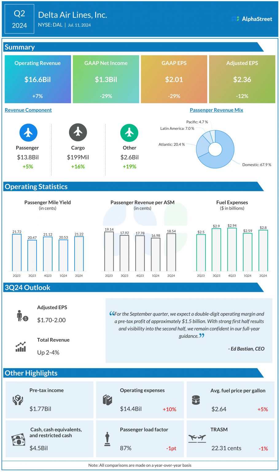 Delta Air Lines (DAL) Q2 2024 Earnings: Key financials and quarterly highlights | AlphaStreet