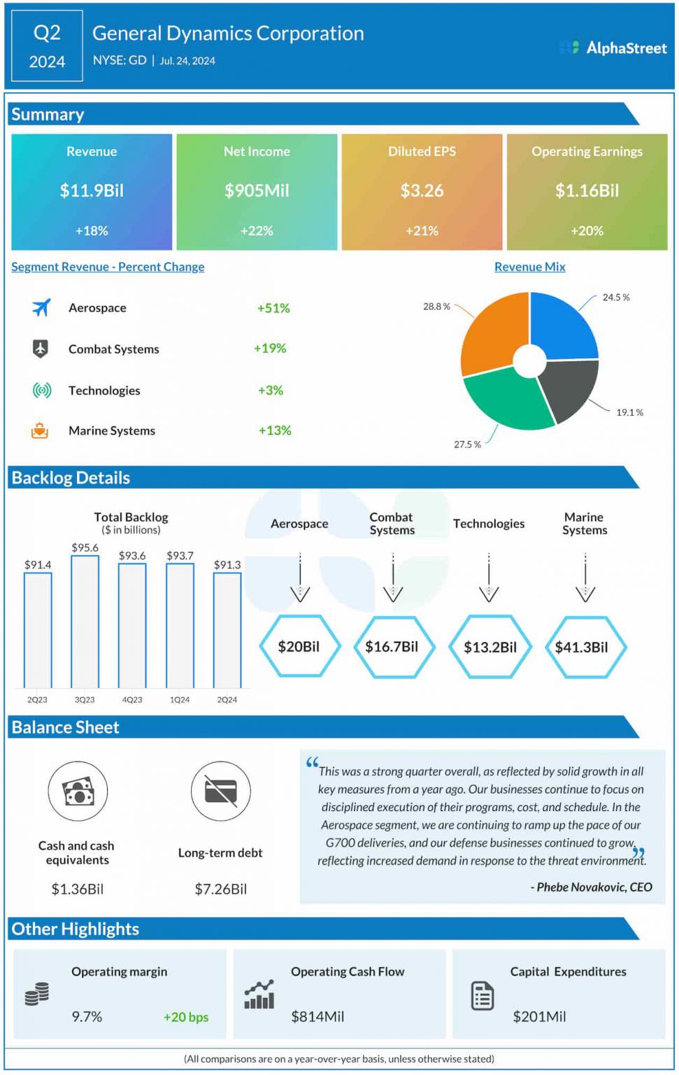Infographic: Highlights of General Dynamics’ (GD) Q2 2024 results ...