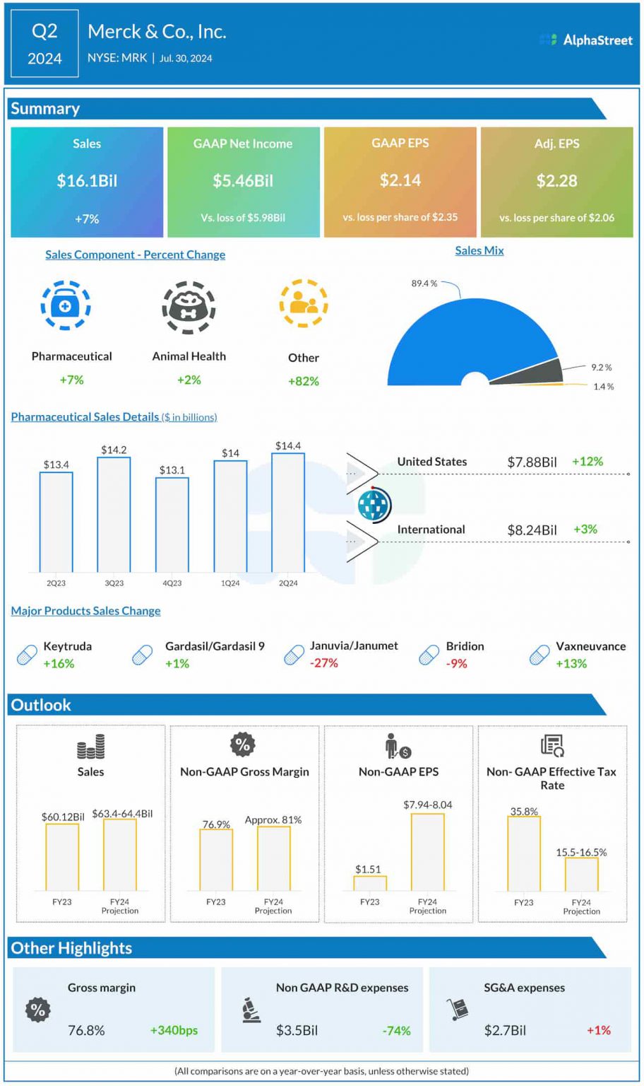 Infographic: How Merck (MRK) performed in Q3 2024 | AlphaStreet