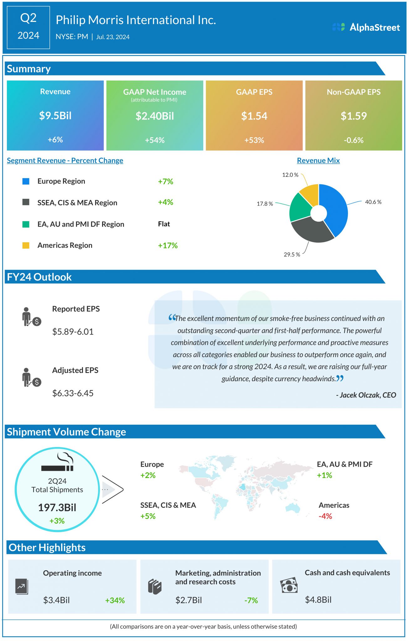 Infographic: Key highlights from Philip Morris’ (PM) Q3 2024 earnings results | AlphaStreet