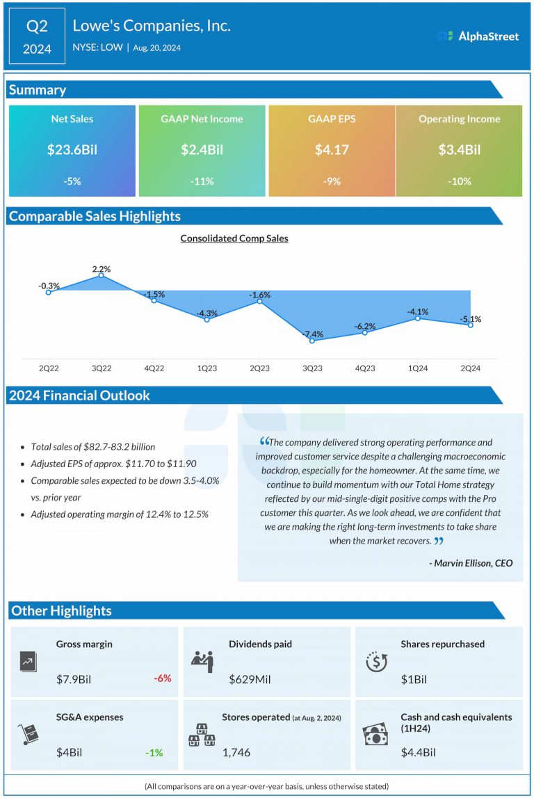 Lowe’s Companies (LOW) Q2 2024 Earnings: Key financials and quarterly highlights | AlphaStreet