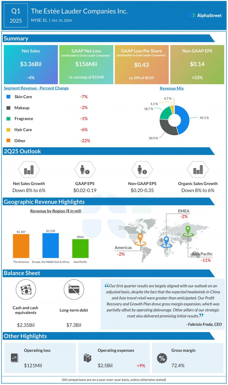Key highlights from Estée Lauder’s (EL) Q2 2025 earnings results | AlphaStreet