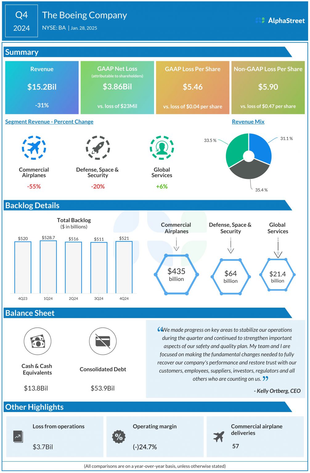 Infographic: How Boeing (BA) performed in Q1 2025 | AlphaStreet