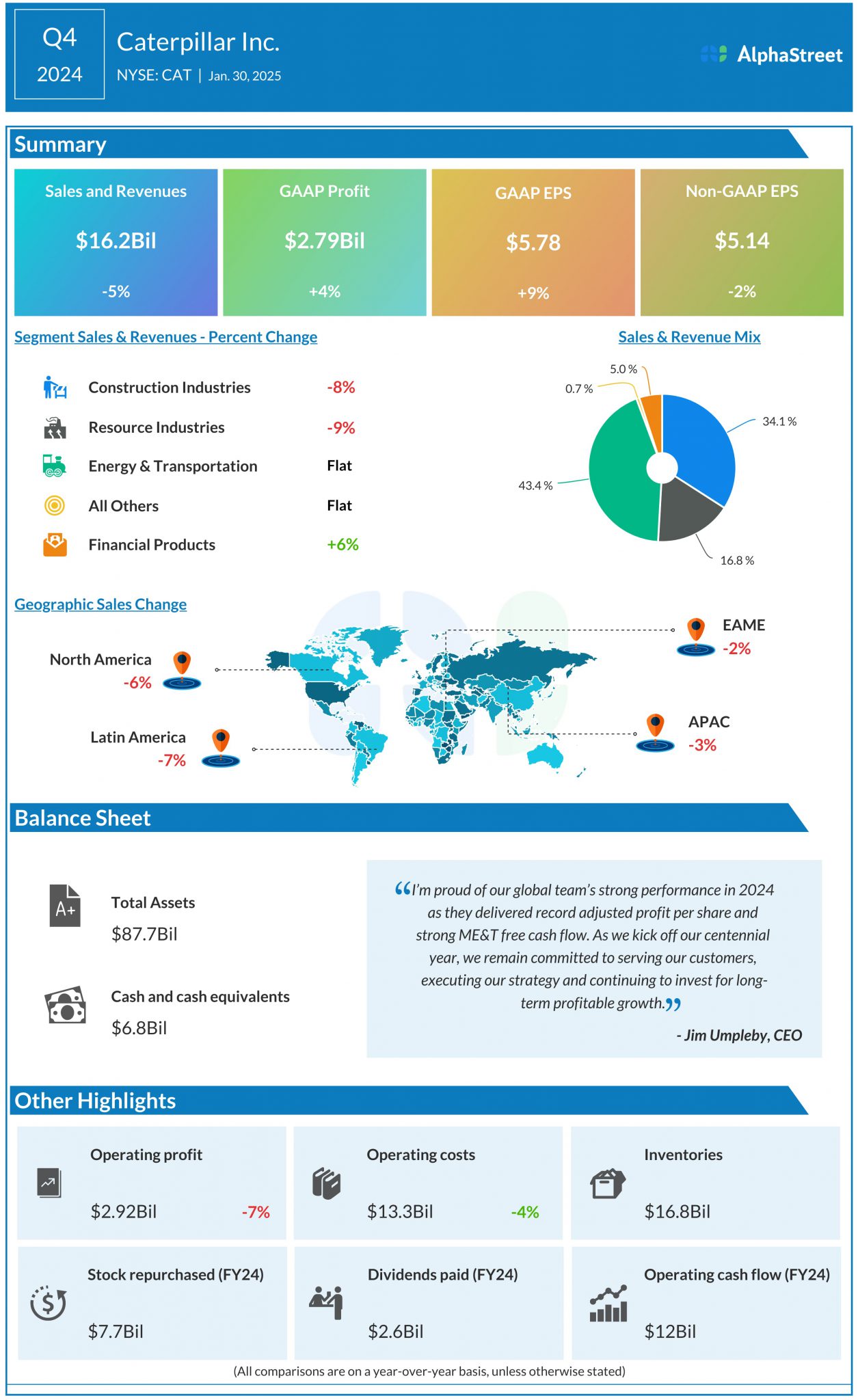Infographic: How Caterpillar (CAT) performed in Q4 2024 | AlphaStreet
