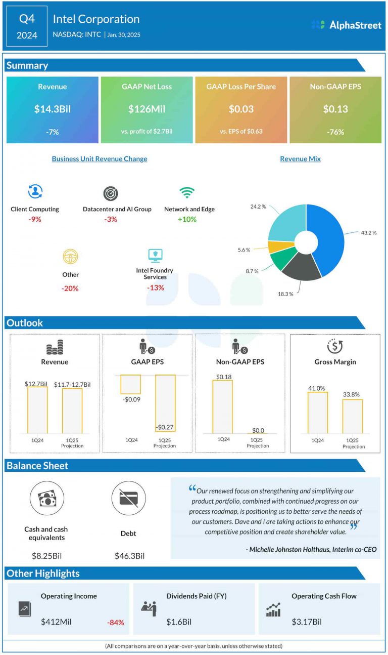 INTC Earnings: Everything you need to know about Intel’s Q4 2024 ...