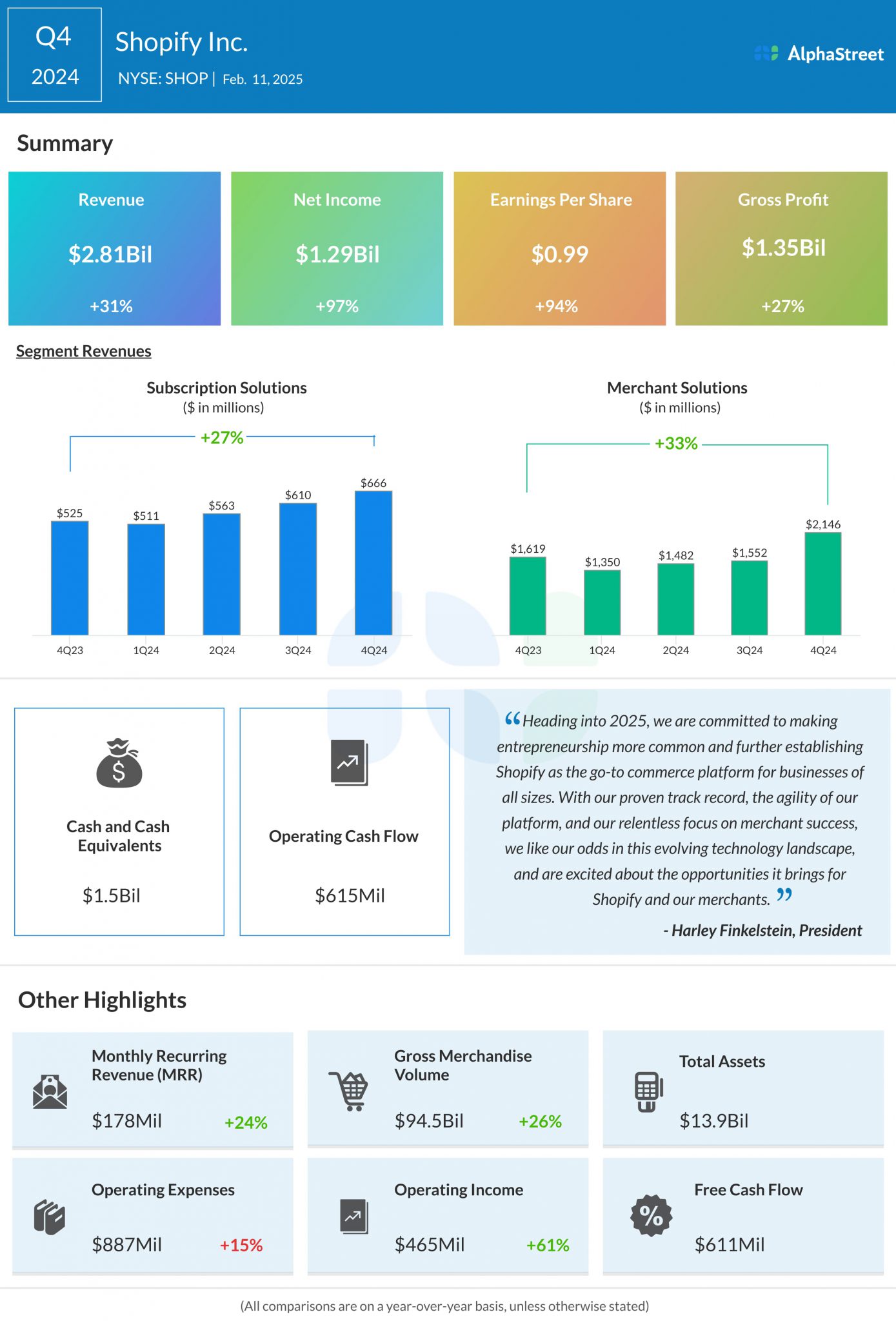 Shopify (SHOP) Q4 2024 Earnings: Key financials and quarterly highlights | AlphaStreet