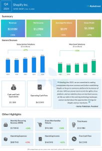 Shopify (SHOP) Q4 2024 Earnings: Key financials and quarterly highlights | AlphaStreet