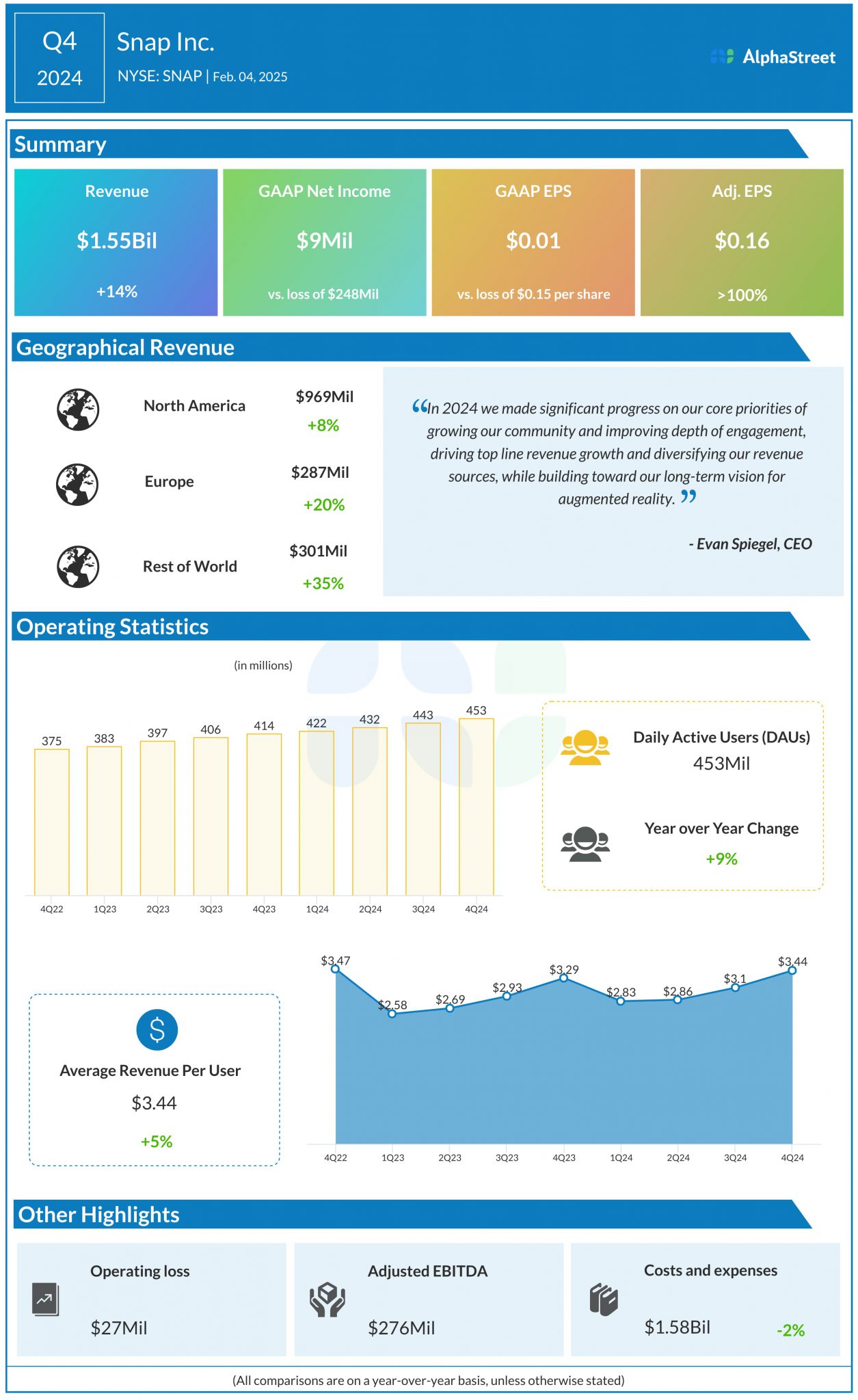 Infographic: How Snap (SNAP) performed in Q1 2025 | AlphaStreet