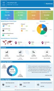 ACN Earnings: Key quarterly highlights from Accenture’s Q2 2025 ...