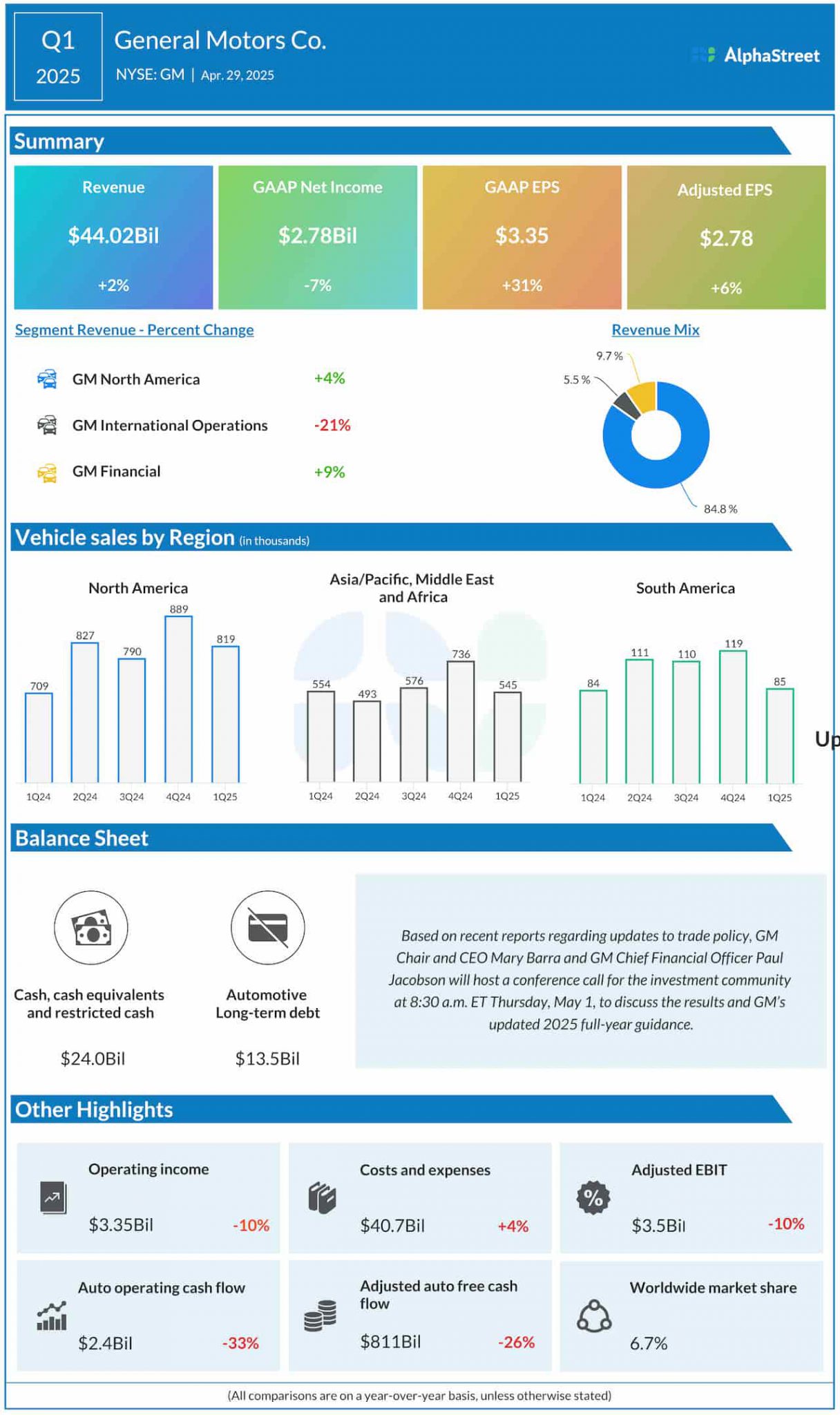 Key highlights from General Motors (GM) Q2 2025 earnings results | AlphaStreet