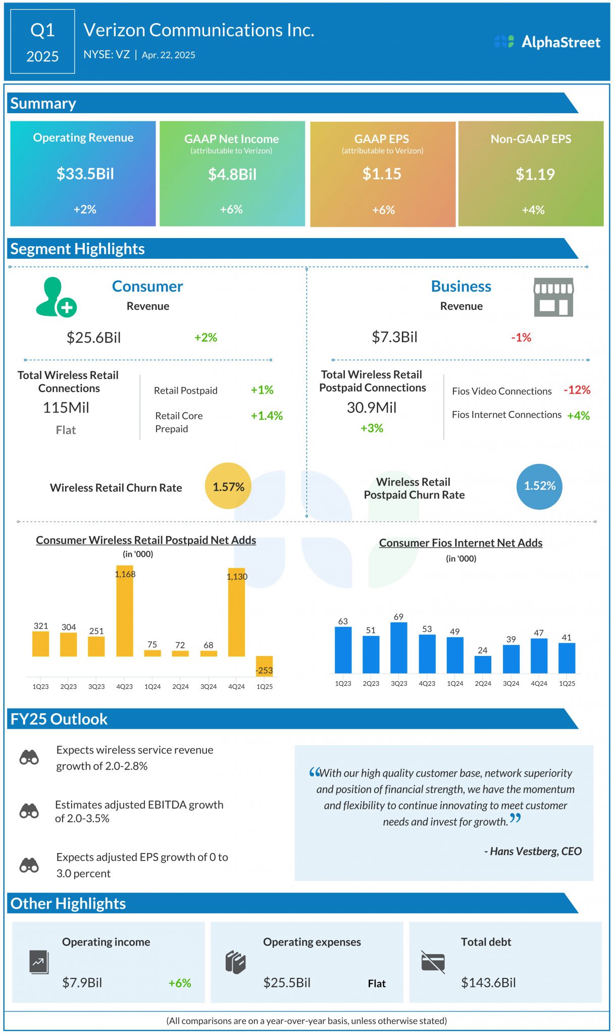 Verizon (VZ) Q2 2025 Earnings: Key financials and quarterly highlights | AlphaStreet