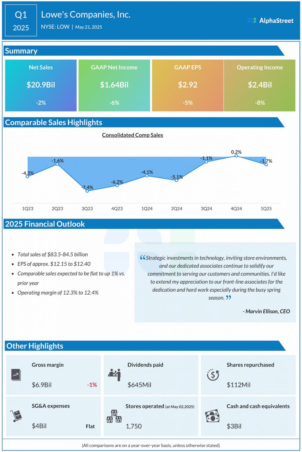 LOW Earnings: Key quarterly highlights from Lowe’s Q2 2025 financial results | AlphaStreet