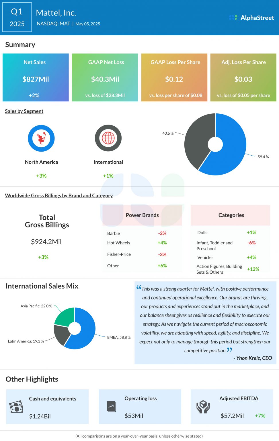 Key highlights from Mattel’s (MAT) Q2 2025 earnings results | AlphaStreet