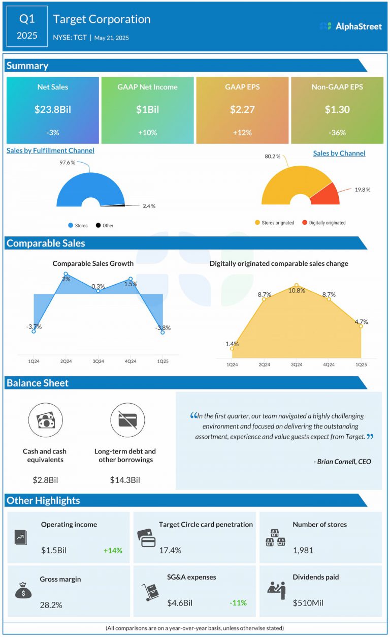TGT Earnings: All you need to know about Target’s Q1 2025 earnings ...