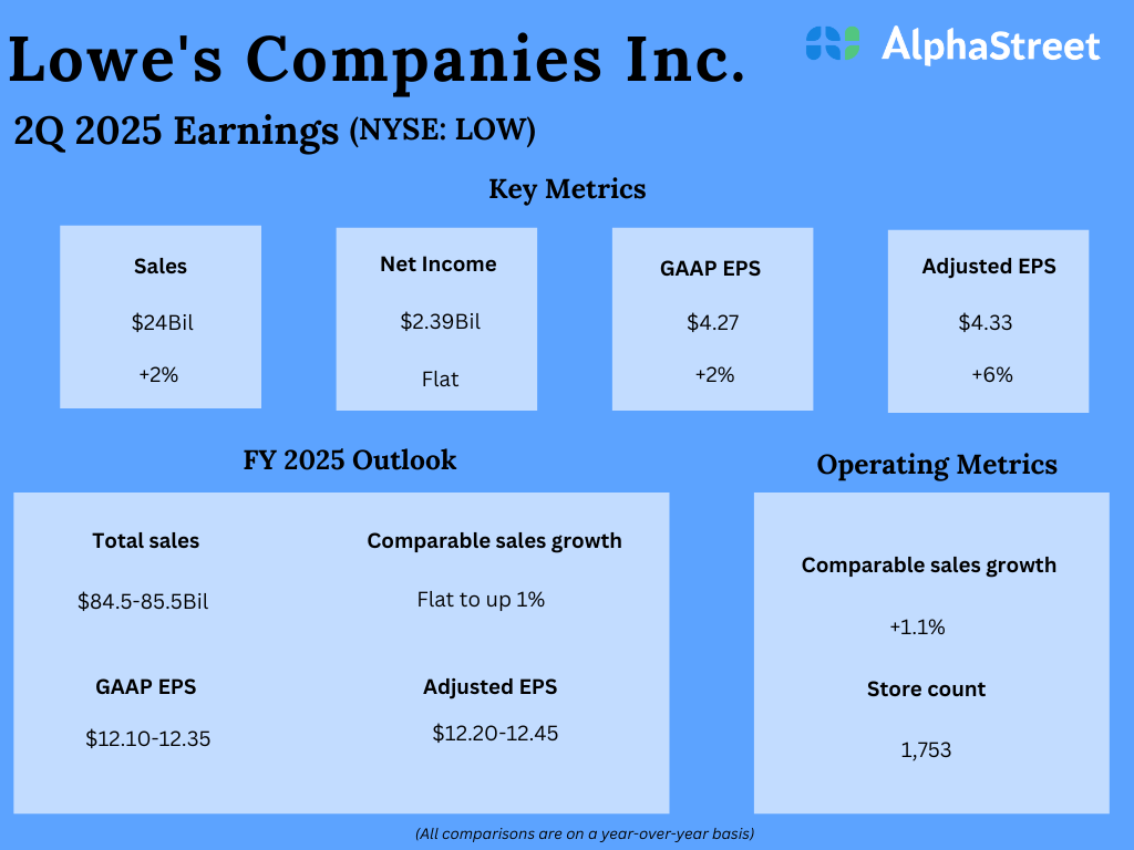 LOW Earnings: Key quarterly highlights from Lowe’s Q2 2025 financial results | AlphaStreet