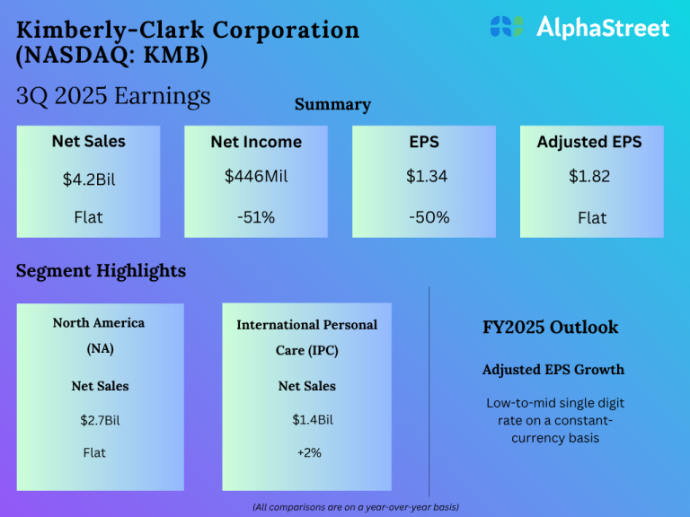 Key metrics from Kimberly-Clark’s (KMB) Q4 2025 earnings results ...