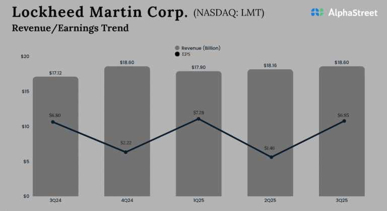 Lockheed Martin Q3 2025 sales rise year-over-year | AlphaStreet