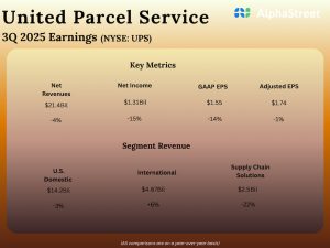 UPS Earnings: United Parcel Service Q3 earnings drop on lower revenue ...