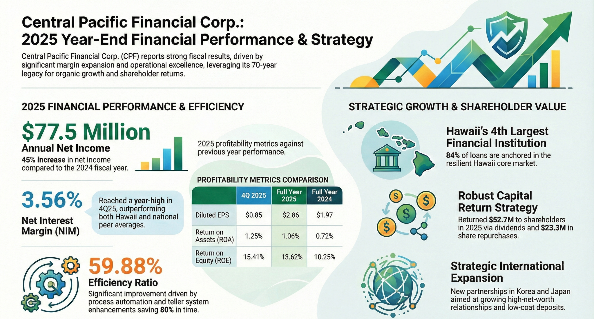 CPF Boosts 2026 Dividend to $0.29 After Profit Growth | AlphaStreet