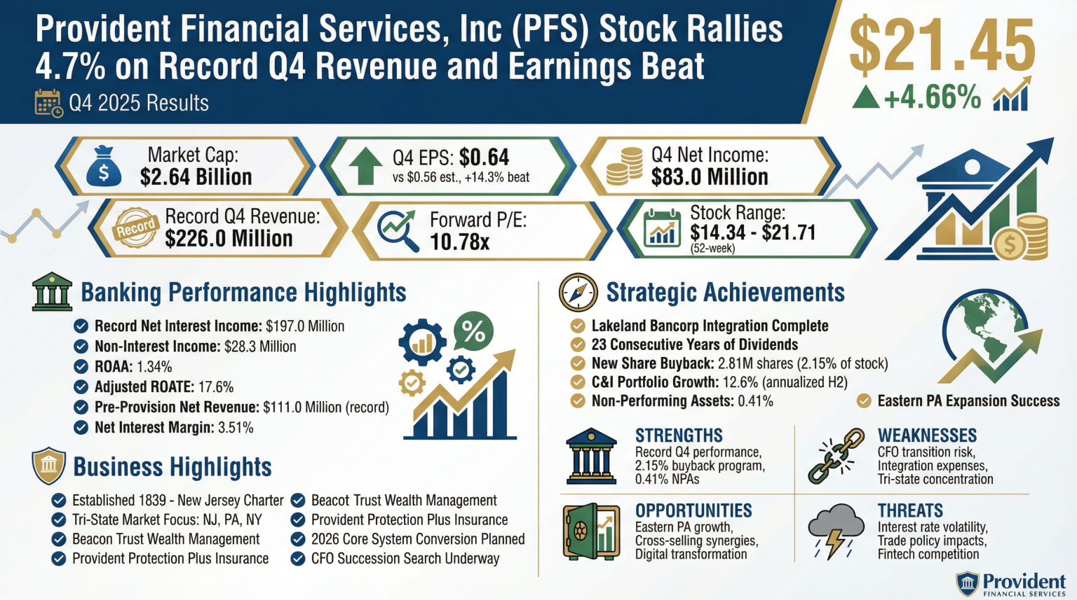 Provident Financial Services, Inc (PFS): SWOT Analysis | AlphaStreet