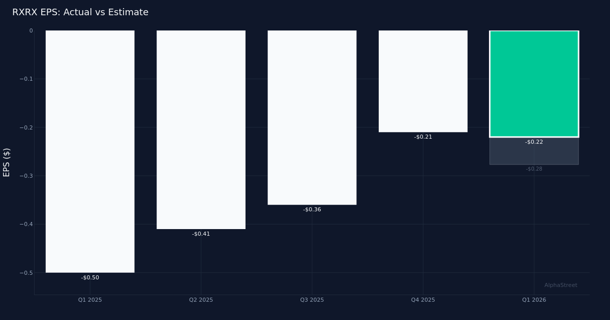 Recursion Pharmaceuticals Releases Q1 2026 Financial Results - Alphastreet