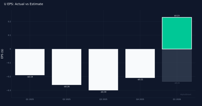 Unity Software Releases Q1 2026 Financial Results - Alphastreet